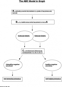The ABC Model in Graph | CBT Care
